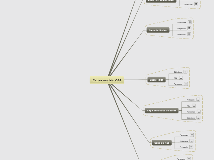 Capas modelo OSI - Mind Map